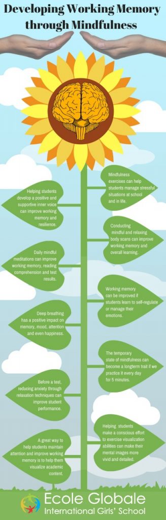 Developing working memory through mindfulness